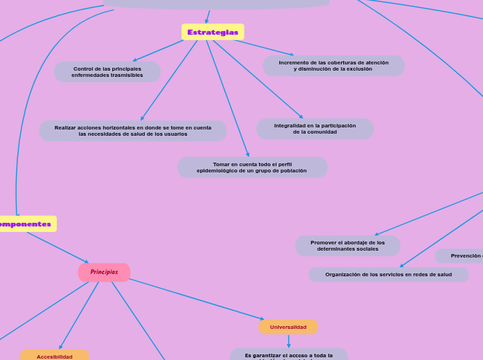EL MAIS (Modelo de Atención Integral de Sa...- Mind Map